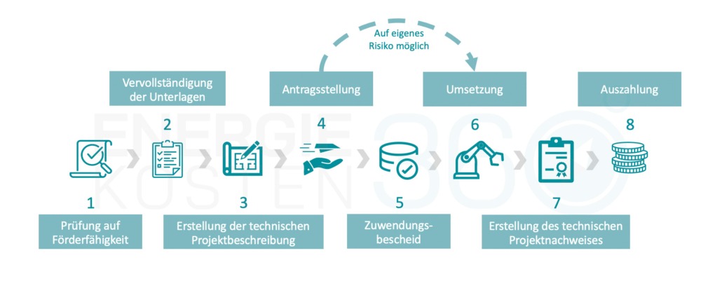 Bundesförderung für effiziente Gebäude (BEG) - Energiekosten 360 GmbH