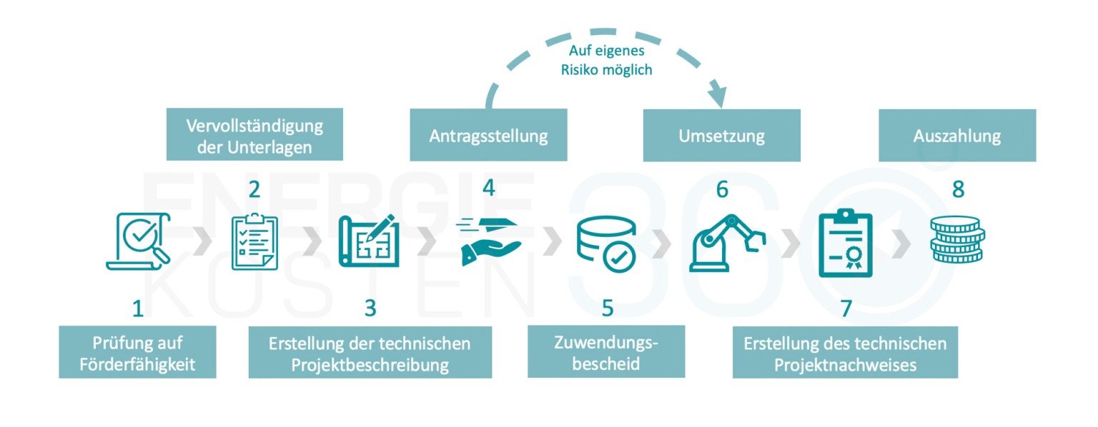 Bundesförderung für effiziente Gebäude (BEG) - Energiekosten 360 GmbH